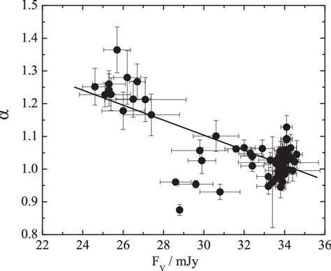 Plot Of Spectral Index Vs Flux Density In Units Of Mjy In The V Band Download Scientific