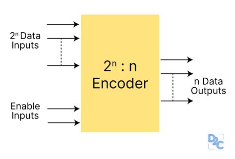 Know The Difference Between Encoder And Decoder Unstop Formerly