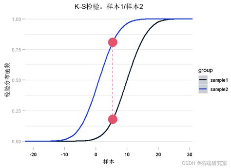 R语言ggplot2绘制kolmogorov Smirnov Ks检验图ecdf经验累积分布函数曲线可视化r语言检验分布函数图 Csdn博客