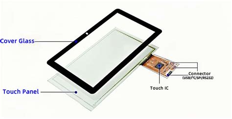 Custom Touch Panel And Sensing Layer For Lcd Display