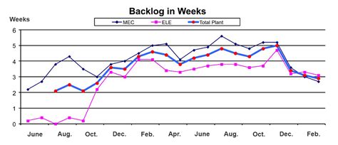 Managing Pending Work In The Backlog