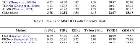 Table 1 From Improving Cross Modal Alignment For Text Guided Image