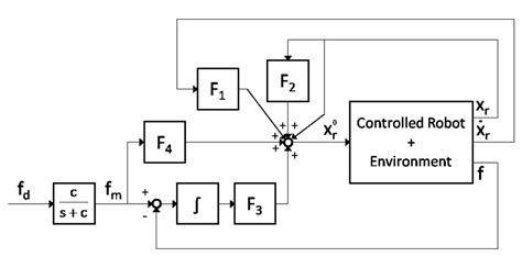 Optimal Control Scheme Download Scientific Diagram