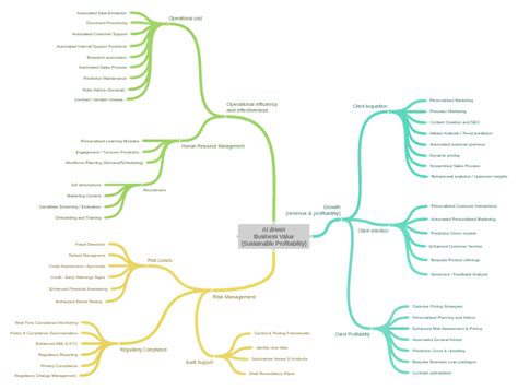 Ai Driven Business Value Sustainable Profitability Coggle Diagram