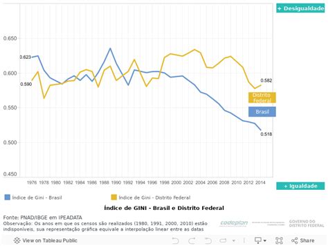 Índice de GINI Brasil e DF Info DF