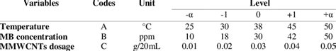 Coded Variable Levels For Independent Variables Using Ccd Download Scientific Diagram