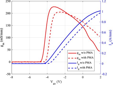Transconductance Gm And Drain Current Id Curves For The Samples