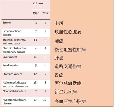最新中国十大死亡原因的背后抽烟 影响