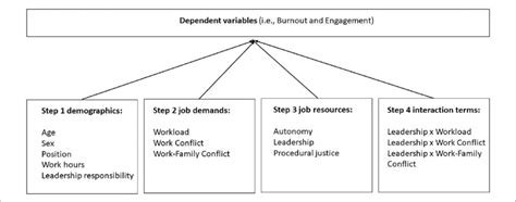 Theoretical Model Of The Hierarchical Multiple Regression Analyses To Download Scientific