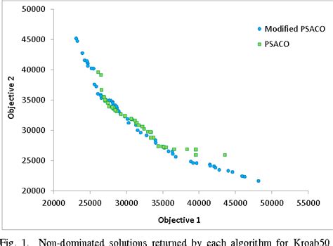 Figure 1 From A Modified Pareto Strength Ant Colony Optimization Algorithm For The Multi