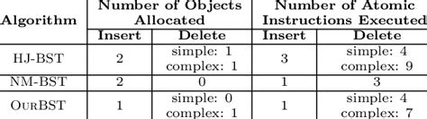 Comparison Of Different Lock Free Algo Rithms In The Absence Of