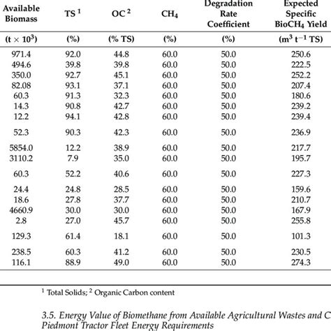 Annual Potential Biomethane Yield Of Agricultural Waste Calculated