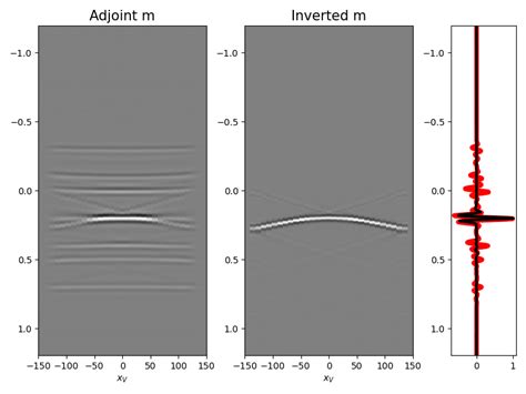 09 Multi Dimensional Deconvolution — Pylops