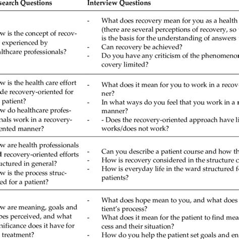 Interview Guide And Data Gathering Download Scientific Diagram
