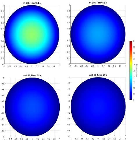 Figure 5 From A Three Dimensional Velocity Field Related To A