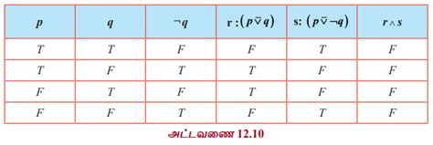 கணித தர்க்கவியல் Mathematical Logic தர்க்க இணைப்புகள் மற்றும் அதன்
