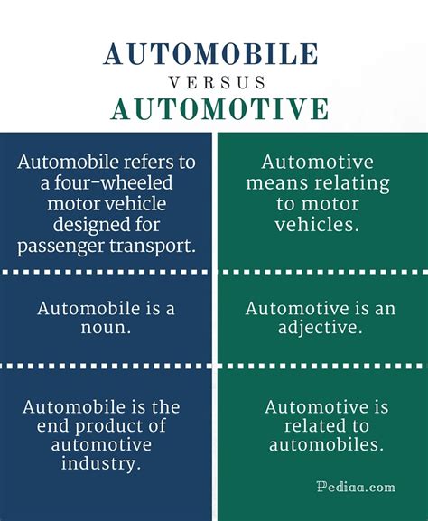 Difference Between Automobile And Automotive
