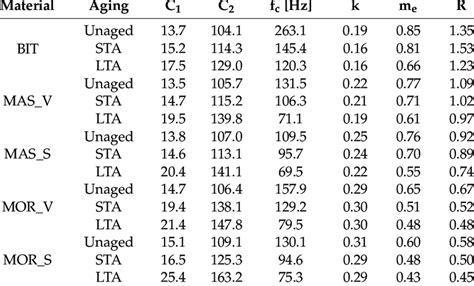 Shift Factors And G Master Curve Model Parameters Reference