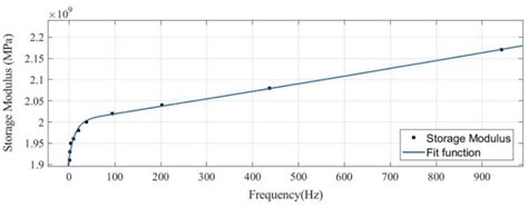 Comparison Of Exponential Fit Function With Storage Modulus From Dma