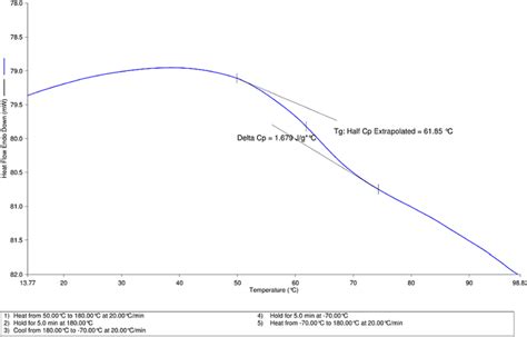 Dsc Graph For Pvamcc Blend With 05 Wt Of Citric Acid Mcc C Cross 0