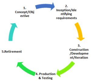 Agile Development Cycle A Quick Glance On Agile Development Lifecycle