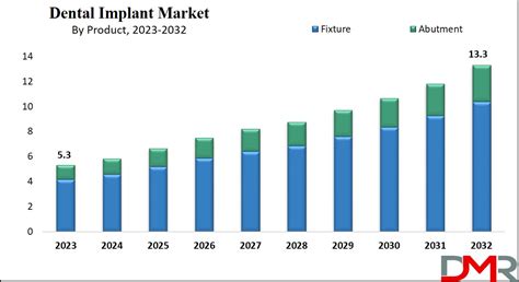 Dental Implants Market Size Share Trends And Forecast 2032