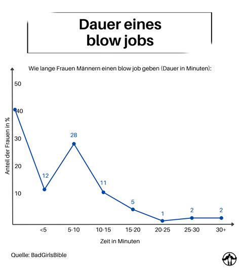 Blasen Frauen Gerne