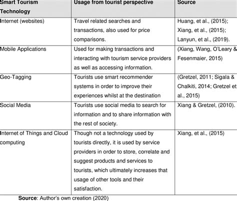 Smart Tourism Technologies And Tourist Usage Download Scientific Diagram