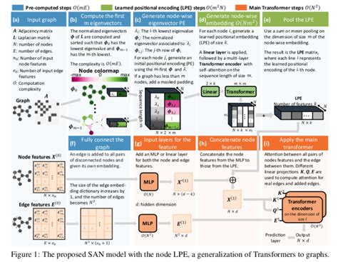 Rethinking Graph Transformers With Spectral Attention Coding Zuo