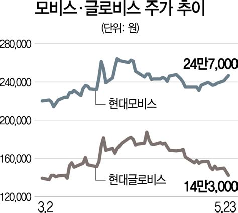 현대차 지배구조 개편안 중단 모비스 오르고 글로비스 내리고