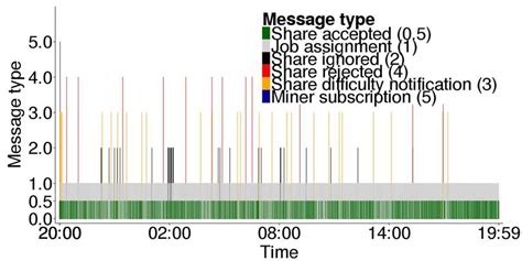 Stratum Protocol Timeline Over 24 Hours Captured Between An Antminer S7