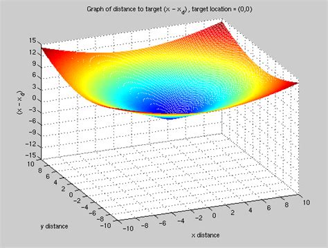 Potential Field Method Formula