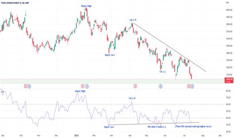 Rsi Convergence — Trading Ideas On Tradingview — India India