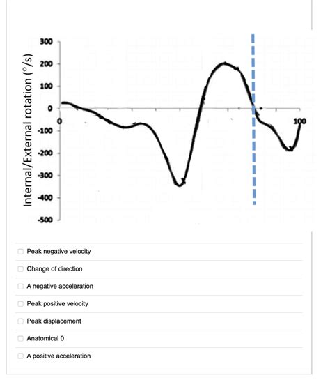 Solved What Does The Vertical Dashed Line On The Graph Chegg