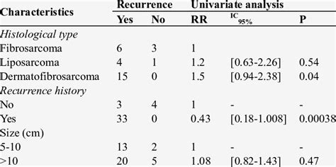 Univariate Analysis Of Stss Recurrence Risks Download Table