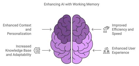 Jenny Lyon On Linkedin Tutorial How To Implement Working Memory In Ai