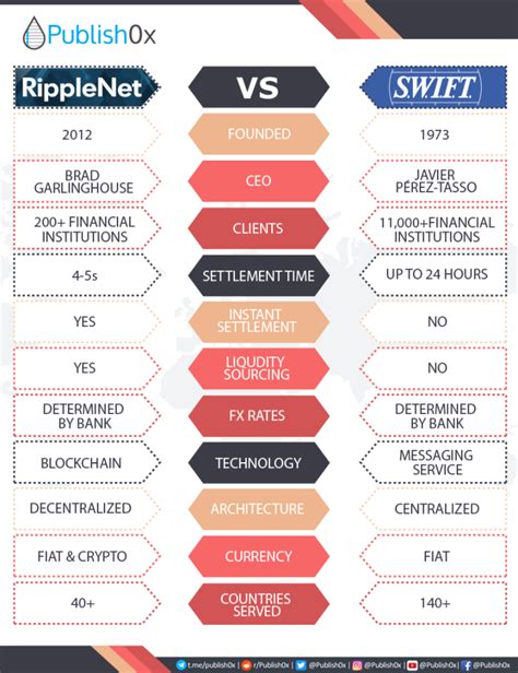 Ripplenet Vs Swift Which One Is The Future Ripplenet Vs Swift Which One Is The Future