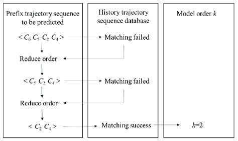 example of adaptive determination of order k example of adaptive