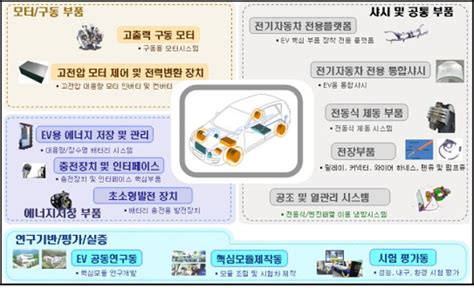 [부울경뉴스]울산시 그린 전기자동차 정부 예비타당성 조사 통과 부울경뉴스