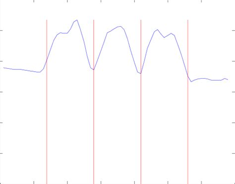 Plot Of Sums Of Grayscale Pixel Values In Every Column Download Scientific Diagram