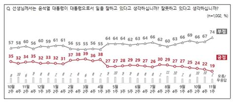 윤 대통령 지지율 19 부정평가 취임 후 최고치 Nbs