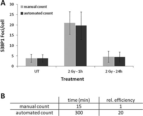 comparison of manual vs automated foci counts ag01522 cells were