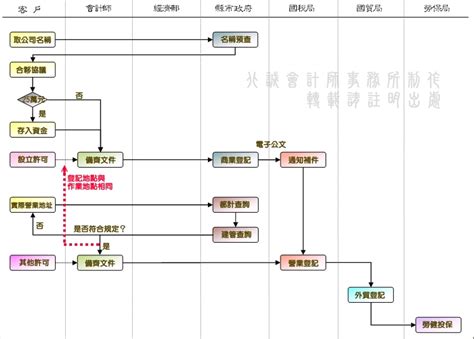 北誠會計師事務所 行號設立
