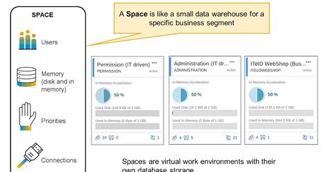 Sap Datasphere Spaces
