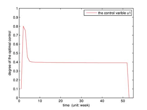 U1 Of The Optimal Control Strategies Download Scientific Diagram