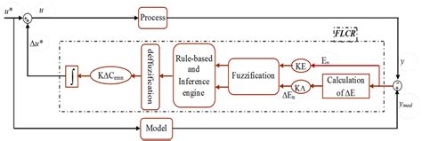 structure of fuzzy correction controller fuzzy logic correction