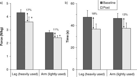 Relative Strength A And Strength Endurance B Of Science Team Download Scientific Diagram