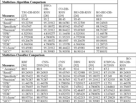 Table 2 From A Novel Time Series Classification For Multivariate Data
