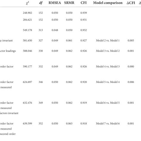 Summary Of Fit Statistics For Testing Measurement Invariance Across Download Scientific Diagram