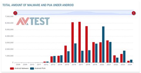 Malware Statistics Trends Report AV TEST